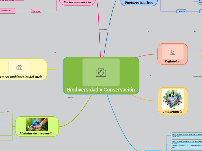 Biodiversidad y Conservación - Mind Map